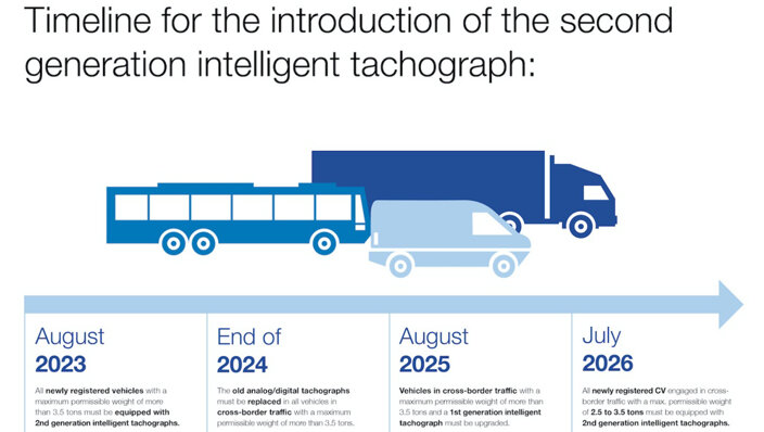 Upgraden naar de Innovatieve Smart Tacho 2 | Wensink